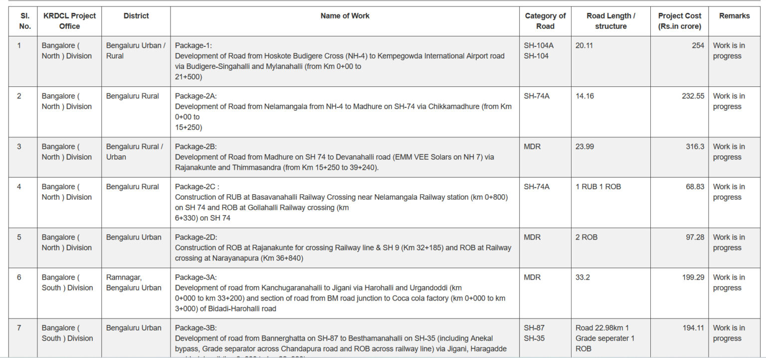 Bengaluru PRR Peripheral Ring Road – ORRCA